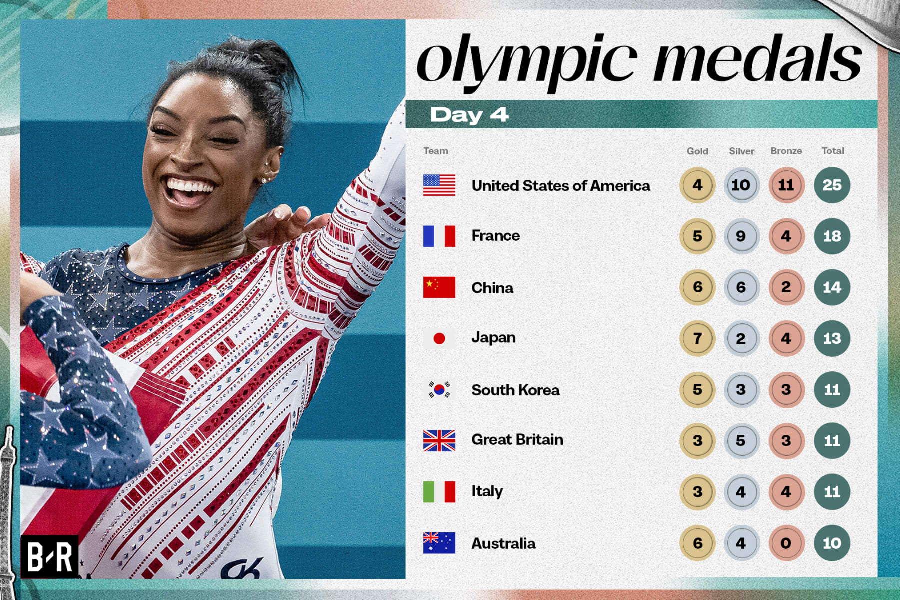 Summer Olympics Medal Count