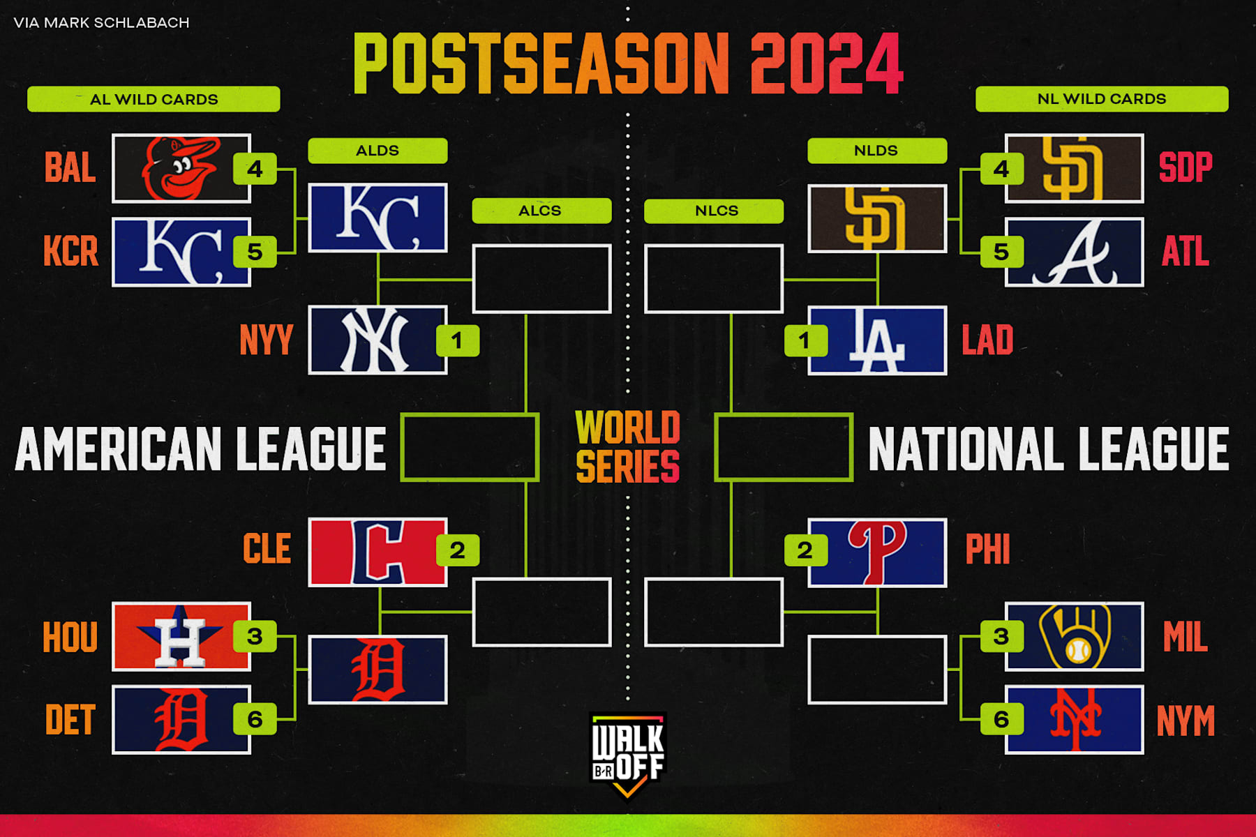 MLB Playoff Bracket 2024: Tigers vs. Guardians ALDS Odds, Preview