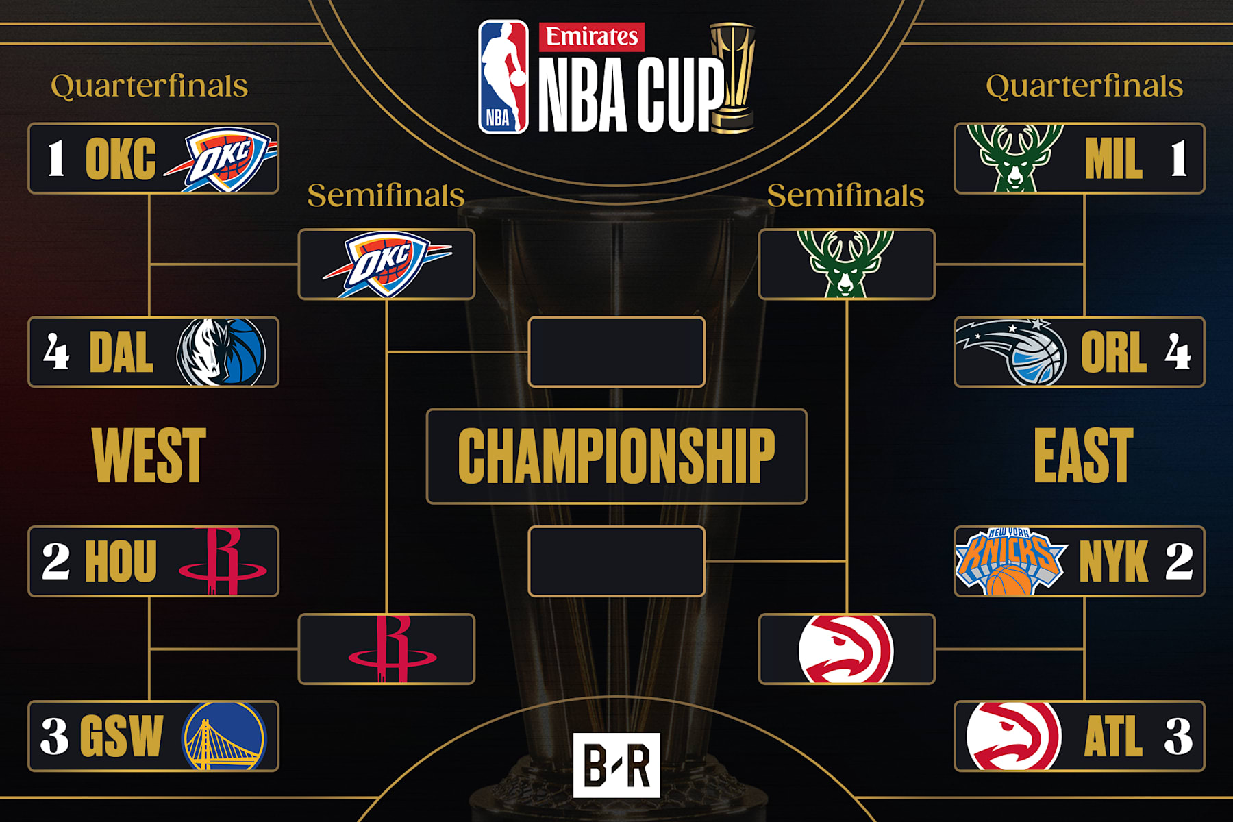 Stephen Curry, Warriors Eliminated from NBA Cup, Ripped By Fans for ...