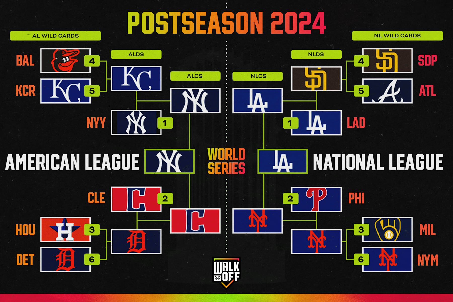 MLB World Series Bracket 2024 Odds Top X Factors in Yankees vs. Dodgers News Scores Highlights Stats and Rumors Bleacher Report