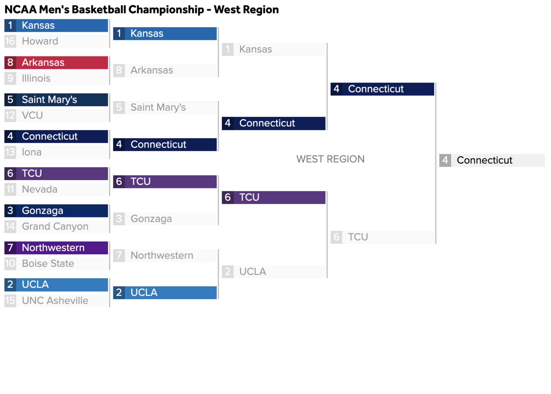 2023 Men's NCAA Bracket Predictions: Best Picks for Every Matchup ...