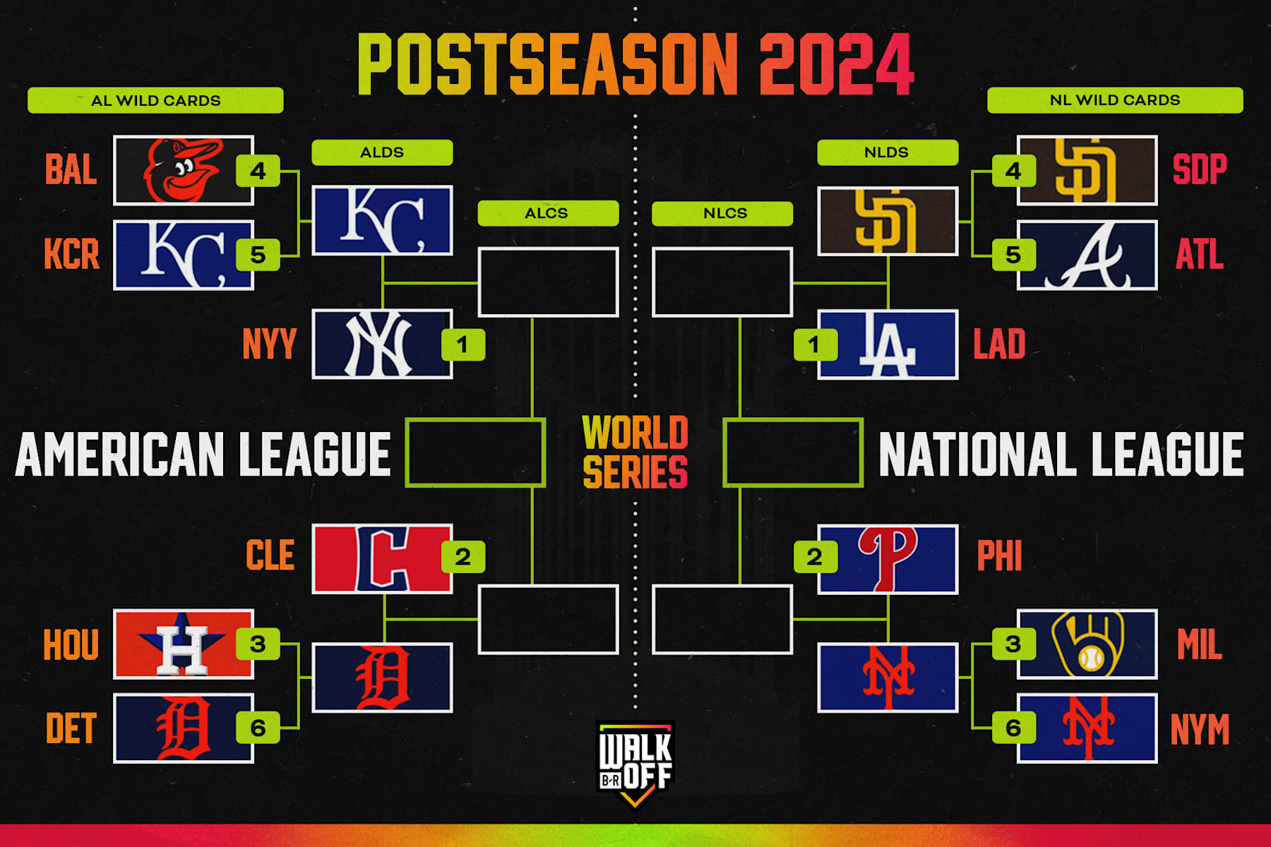 MLB Playoffs 2024: World Series Odds for Updated Bracket Entering ALDS, NLDS