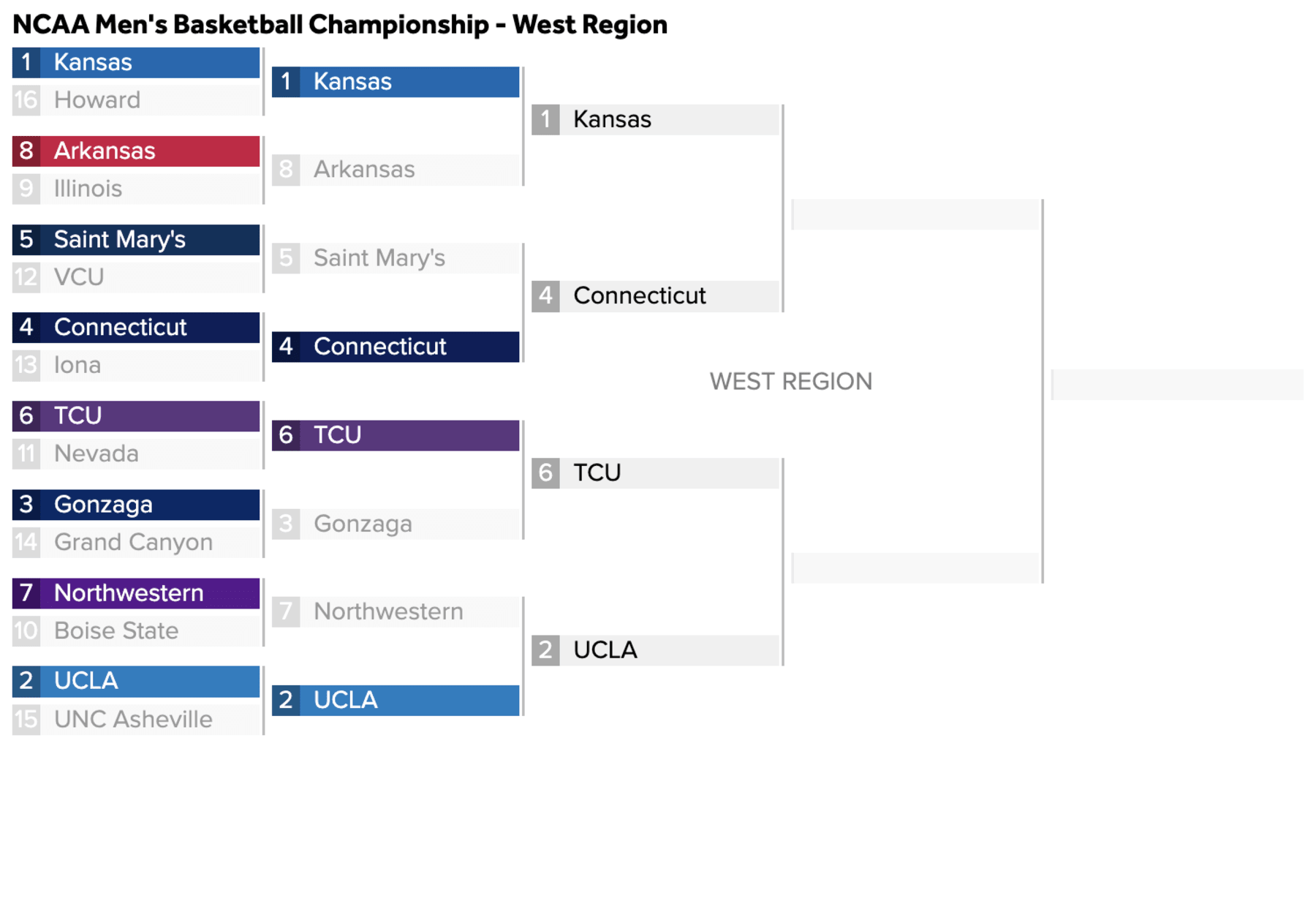 2023 Men's NCAA Bracket Predictions: Best Picks for Every Matchup ...