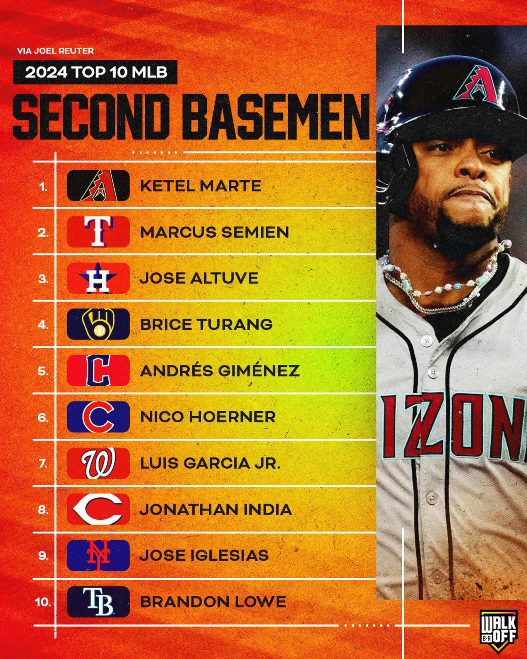 Ranking the Top 25 Second Basemen of the 2024 MLB Season | News, Scores, Highlights, Stats, and ...